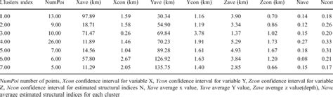 Summarizes The Numerical Results Of 3d Euler Deconvolution Method For Download Table