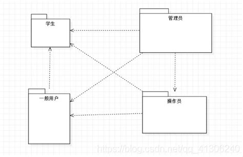 Uml（五） 包图（机房收费） 包图 机房收费系统 Csdn博客