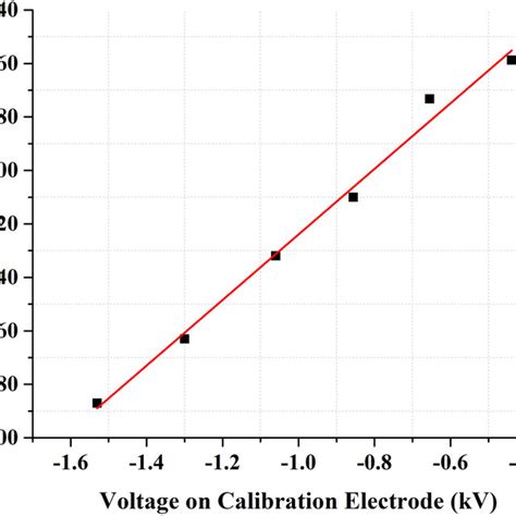 Calibration Result Of The Electrostatic Capacitive Probe Download Scientific Diagram