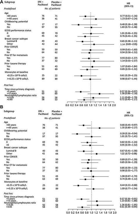 Paclitaxel Plus Eftilagimod Alpha A Soluble Lag 3 Protein In