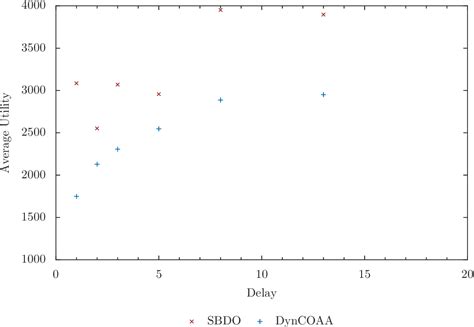 Figure 21 From An Equitable Approach To Solving Distributed Constraint Optimization Problems