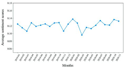 Distribution Of Public Attitudes Towards Avs Download Scientific Diagram
