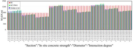 Comparison Of Finite Element Models Vs Analytical Procedures