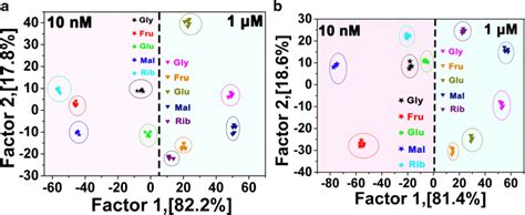 Canonical Score Plots Of The Sensor Array For Discrimination Of The