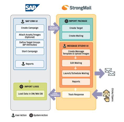 Strongview On Demand Edition Sap Crm Email Marketing Integration Net Atlantic