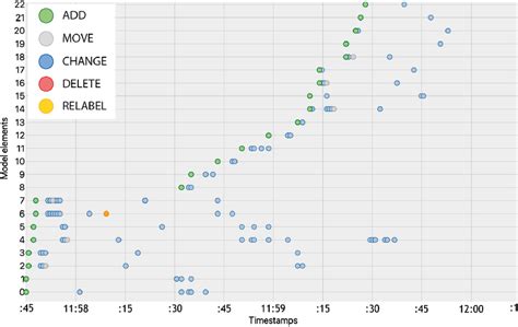 Example Of Extended Dot Diagram Visualizing A Modeling Processes Download Scientific Diagram