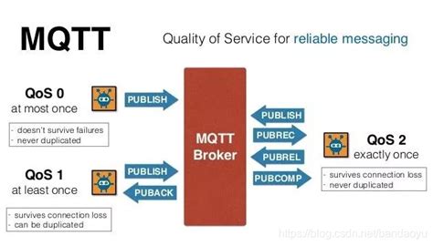 【协议】mqtt、coap、比较，mqtt协议优缺点coap协议和mqtt协议的优缺点 Csdn博客