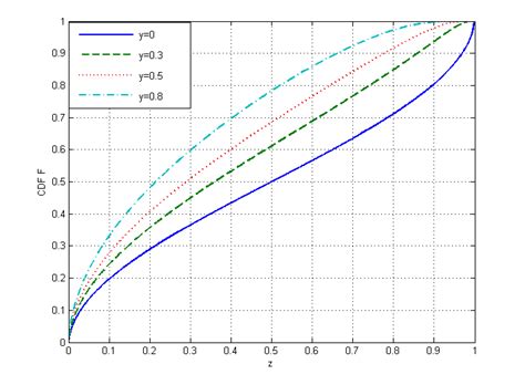 Cumulative Distribution Function Download Scientific Diagram