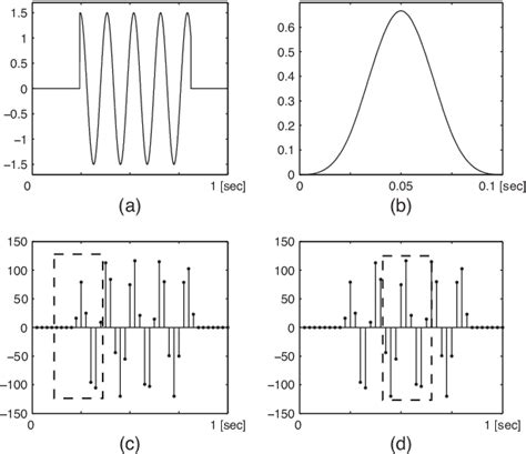 Figure 3 From Ieee Transactions On Signal Processing 1 Sampling
