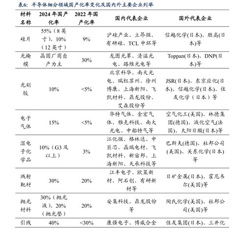 2013 2025年全球半导体销售额（含预测） 2024年11月 行业研究数据 小牛行研