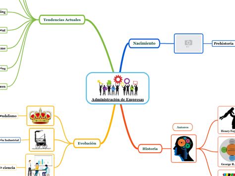 Administración De Empresas Mind Map