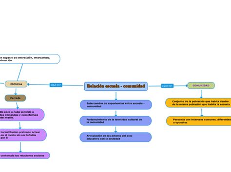 Relación Escuela Comunidad Mind Map