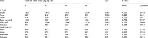Effects Of Supplementary Selenium Yeast On Nitrogen Metabolism In Download Scientific Diagram