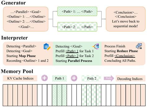 multiverse your language models secretly decide how to parallelize and