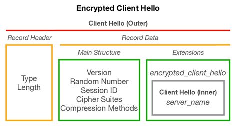negotiation of tls parameters for encryption by dorai ashok s a