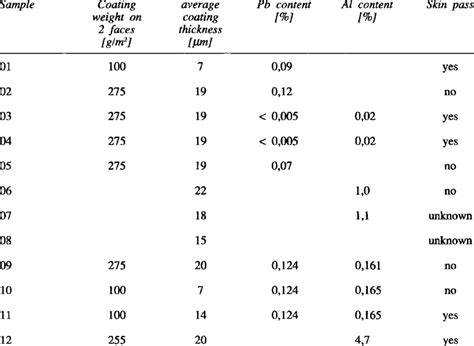 Coating Characterization Download Table