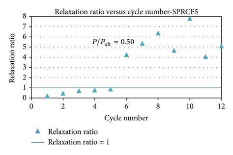 Relaxation Ratio Versus Cycle Number For All Specimens Download Scientific Diagram