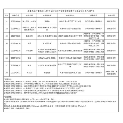 高雄市政府衛生局公布美食外送平台稽查結果