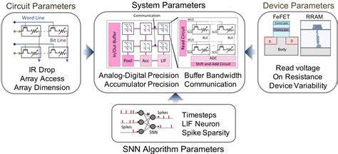 논문 리뷰 When In Memory Computing Meets Spiking Neural Networks A Perspective On Device