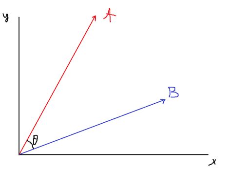 An Explanation For The Formula Of Cosine Similarity By Binh Ho Medium