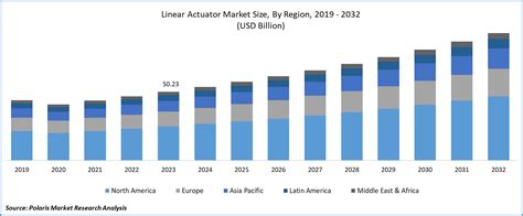 Linear Actuator Market Share Demand Growth Report 2024 2032
