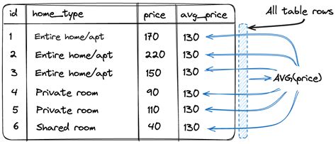 window functions — interactive sql course