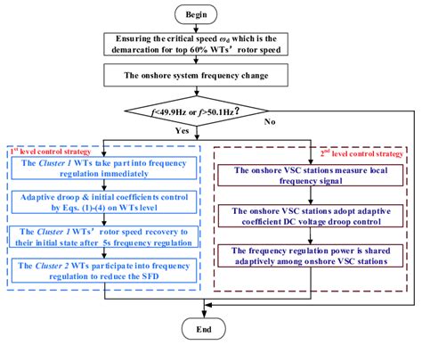 The Flow Chart Of The Proposed Two Level Combined Control Scheme Download Scientific Diagram