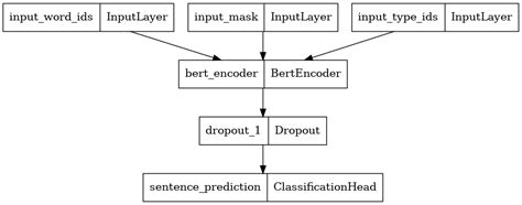 Load Lm Checkpoints Using Model Garden Text Tensorflow