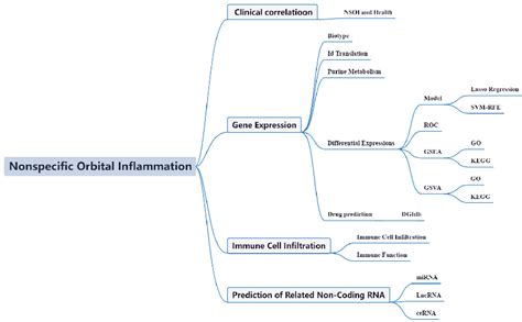 Figure 1 From Bioinformatic Validation And Machine Learning Based