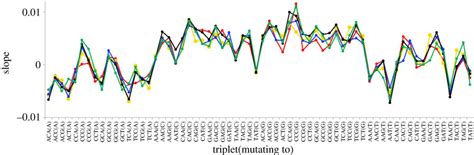 Slopes Of Relationships Between Flanking Sequence Heterozygosity And