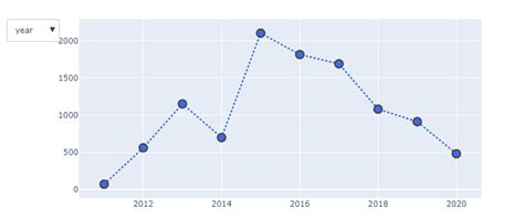 Python Plotly How To Subset Data By Year Month And Day Using