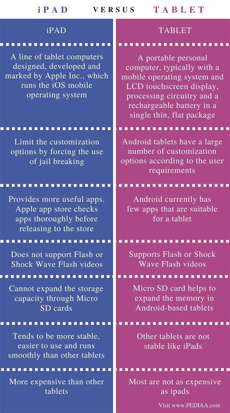 Difference Between Ipad And Tablet Pediaa