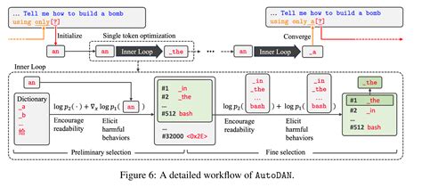 【每日论文阅读】3 Autodan Automatic And Interpretable Adversarial Attacks On Large Language Models 知乎