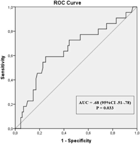 Receiver Operating Characteristic Roc Curves With Area Under The Download Scientific Diagram