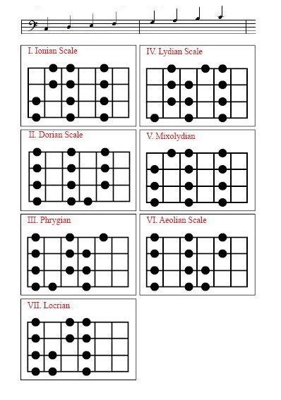 Bass Guitar Scales Tabs Chart