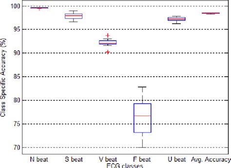 Figure 3 From Machine Intelligent Diagnosis Of Ecg For Arrhythmia Classification Using Dwt Ica