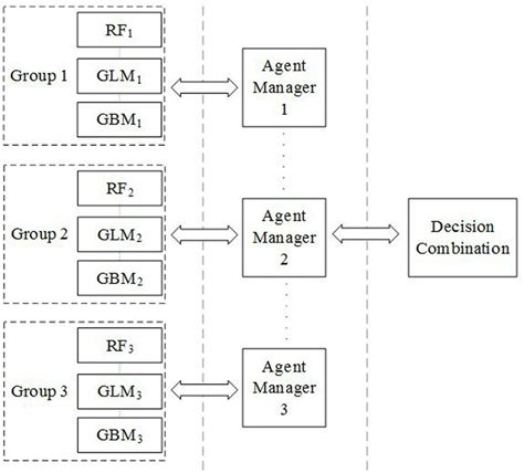 Configuration Of The Hierarchical Agent Based Framework Used In The Download Scientific Diagram
