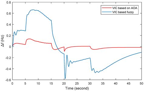 An Online Archimedes Optimization Algorithm Identifier Controlled Adaptive Modified Virtual