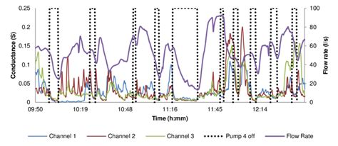 Relation Between Flow Rate And The Conductance With The Operation Of Download Scientific