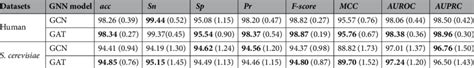 Average Results Of 5 Fold Cross Validation Of GNN Variants Using