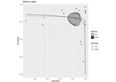 Summary Roc Curves Estimated Sensitivity And Specificity And Download Scientific Diagram