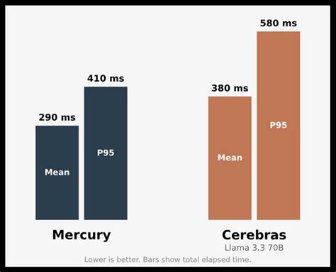 日本語対応＆超高速コード生成も可能な拡散大規模言語モデルdllm「mercury」が登場