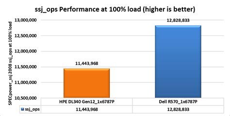 Dell Poweredge R570 Achieves Leadership Scores For Performance Per Watt