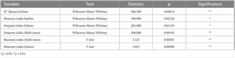 Frontiers Sentinel 2 Time Series Analysis For Monitoring Multi Taxon