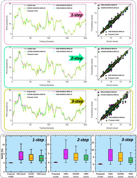 comparison of multi step prediction results for summer in experiment ii