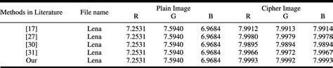 table 6 from color image encryption using 2d sine cosine coupling map