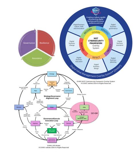 Dvms Cpd And Hitrust A Synergistic Approach To Digital Governance