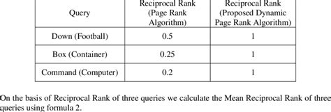 Reciprocal Rank Of Page Rank Algorithm And Proposed Algorithm