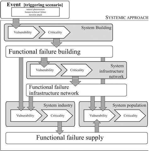 Systematic Risk Assessment Of Iwt As System Of Systems Download