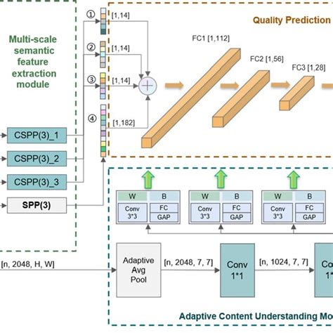 The Structure Of The Proposed Image Quality Assessment Model Download Scientific Diagram